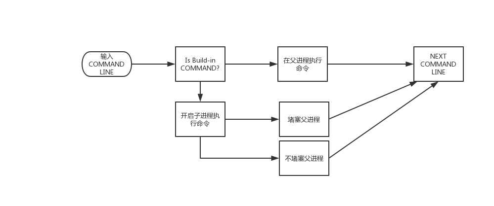 csapp:shlab | Just A Blog